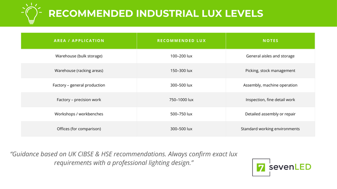 Industrial Lighting Lux Levels: UK Warehouse & Factory Guide