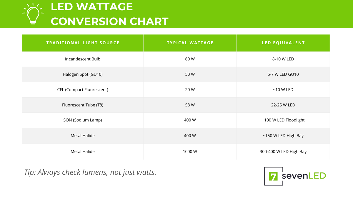 LED Wattage Guide: Traditional vs LED Equivalents